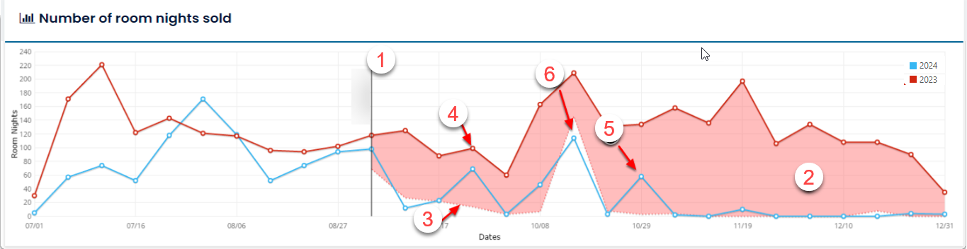 Rooms Sold/Occupancy Report – Cloudbeds