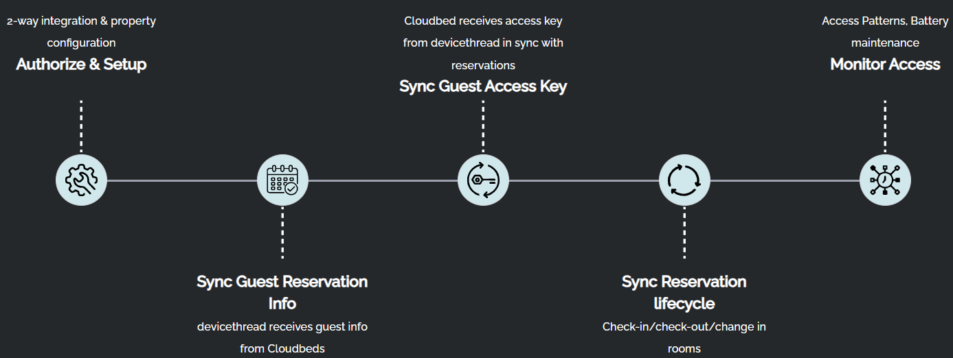 Devicethread - Everything you need to know – Cloudbeds